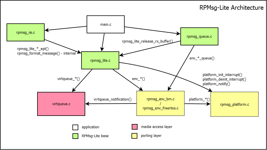 RPMsg-Lite-一种轻量级核间通信协议 | Vonku's Blog