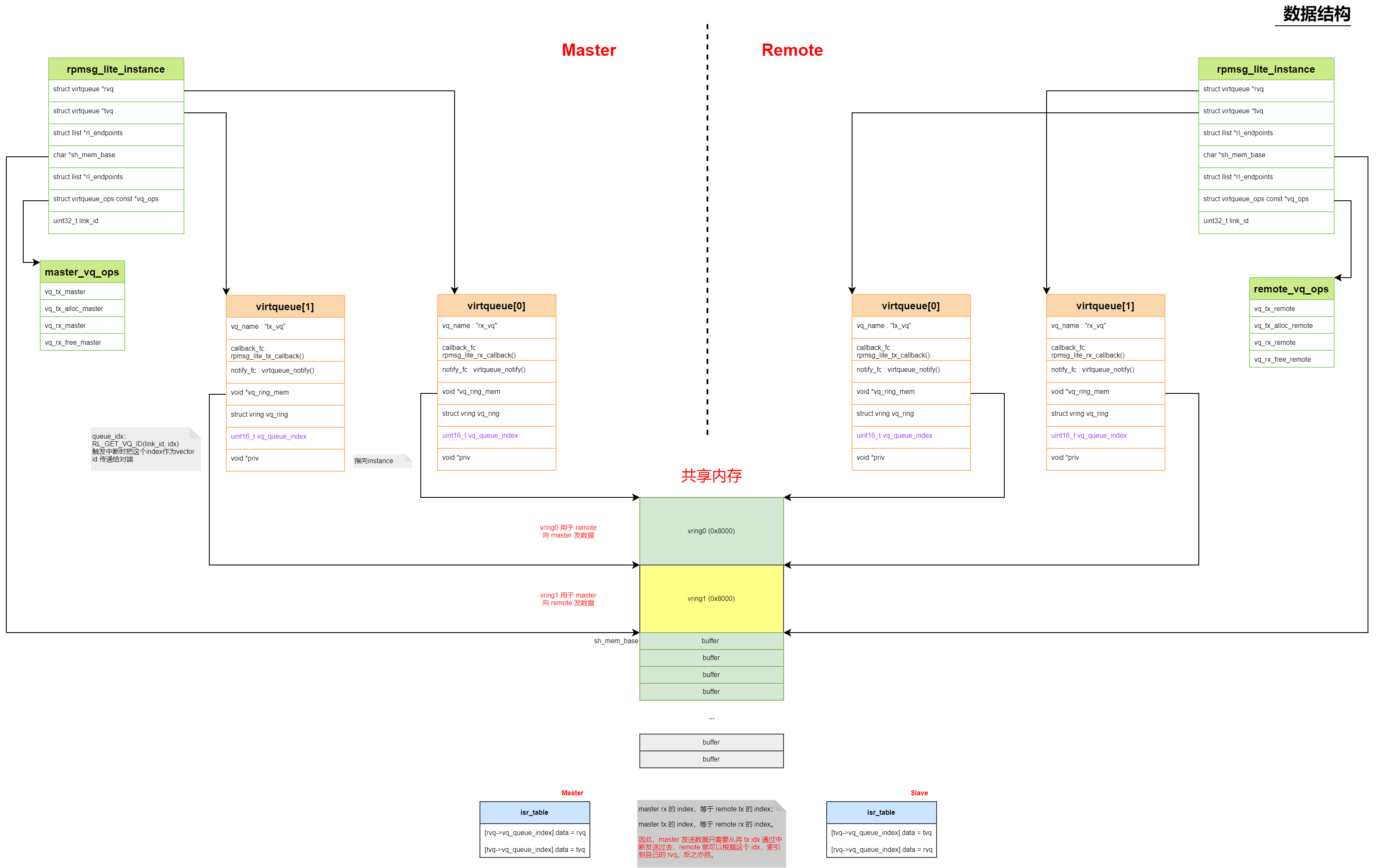 RPMsg-Lite-一种轻量级核间通信协议 | Vonku's Blog