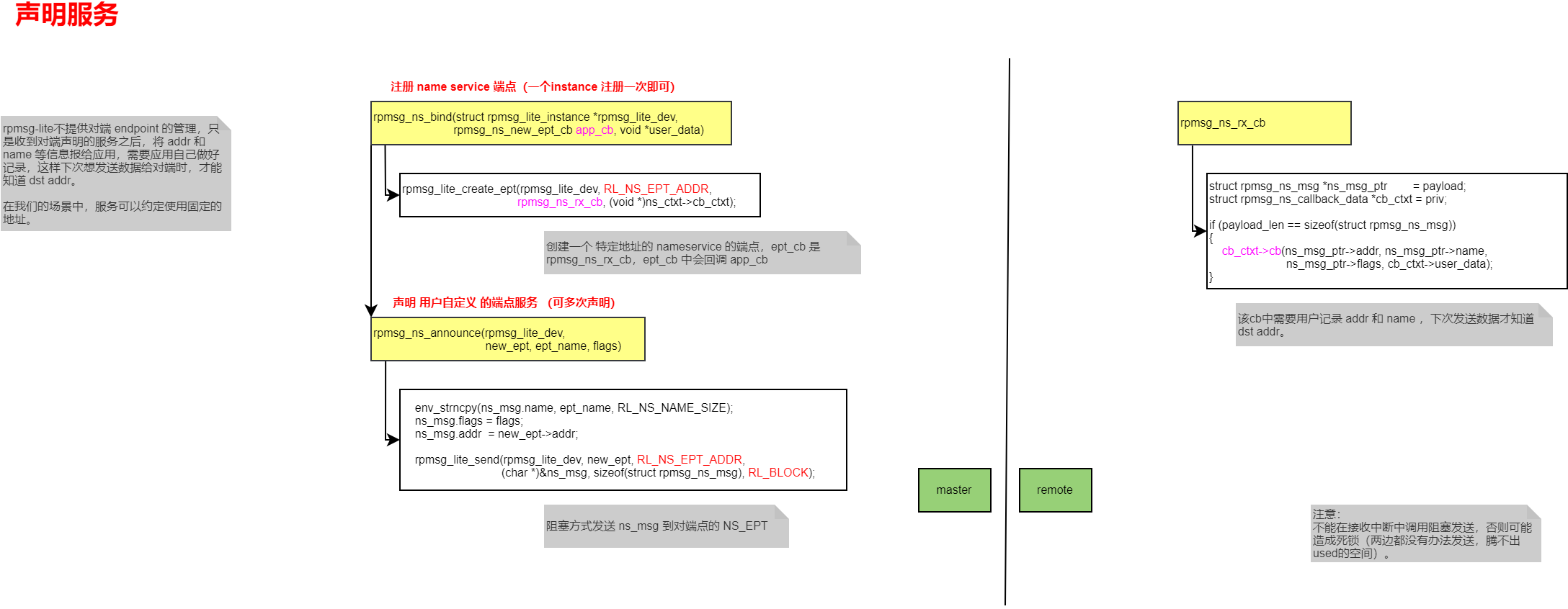 RPMsg-Lite-一种轻量级核间通信协议 | Vonku's Blog