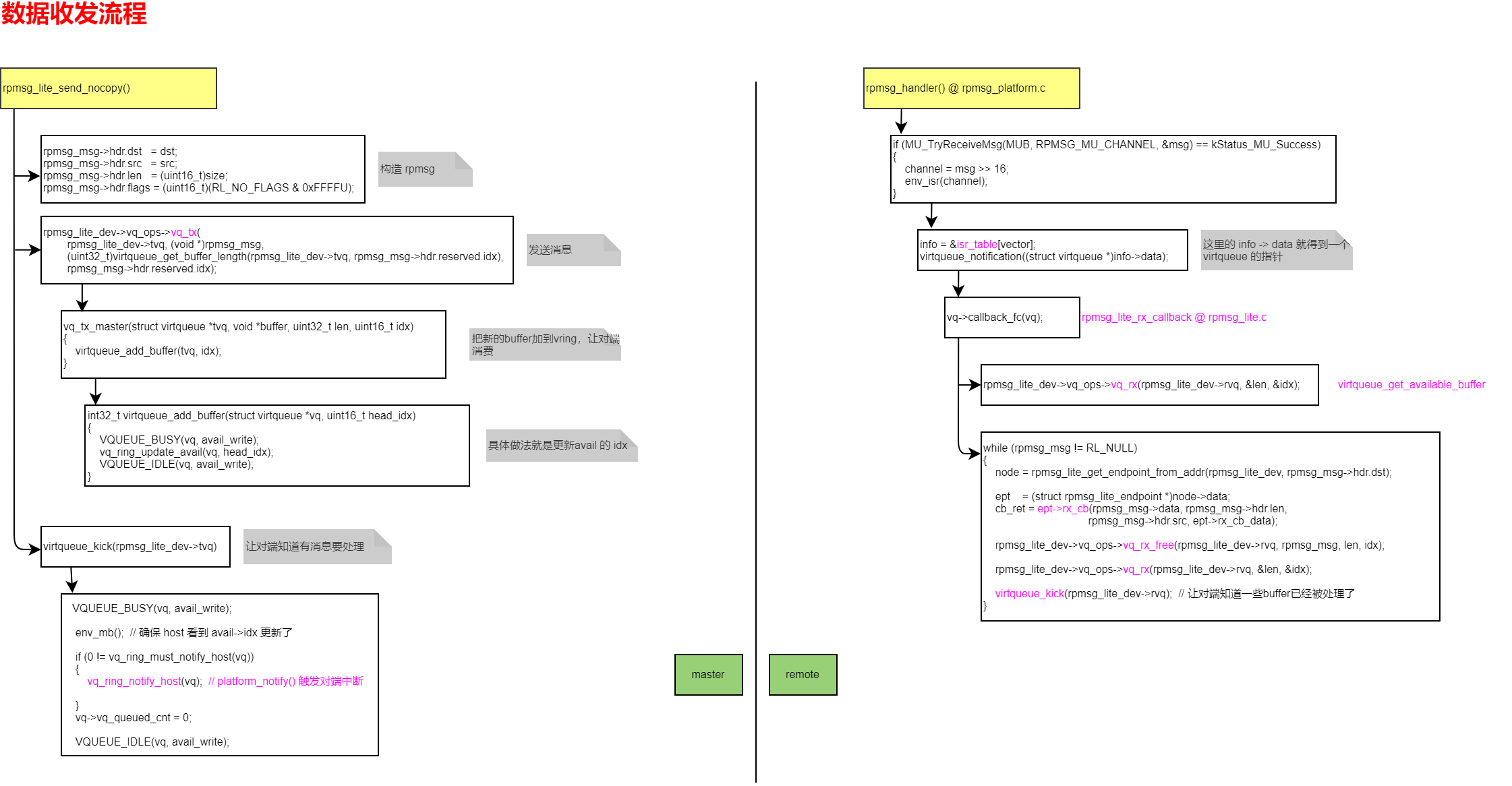 RPMsg-Lite-一种轻量级核间通信协议 | Vonku's Blog