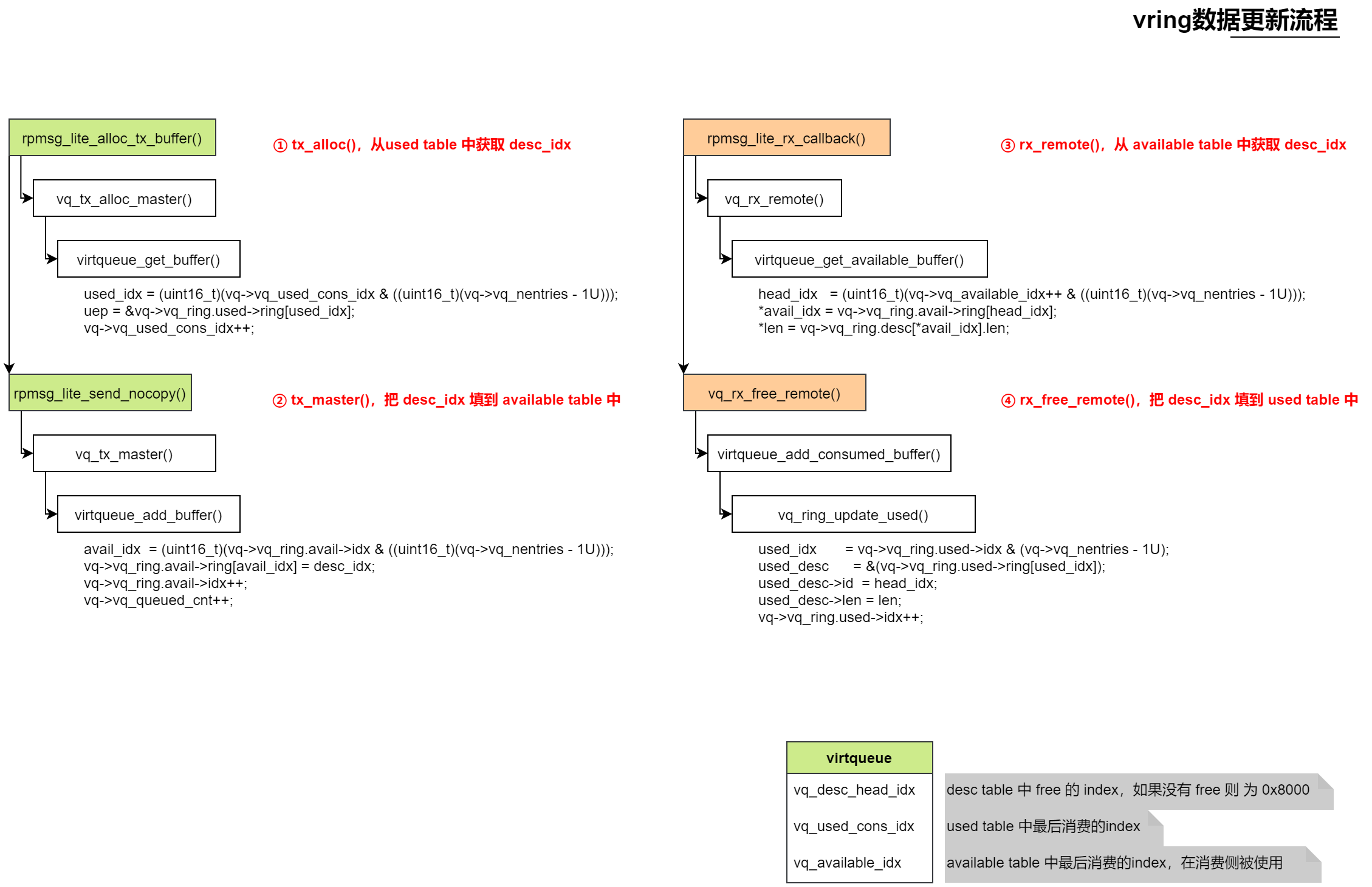 RPMsg-Lite-一种轻量级核间通信协议 | Vonku's Blog