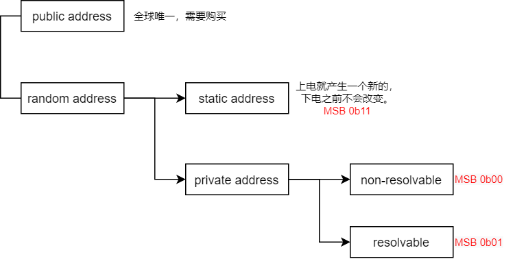 Bluedroid Study Notes - 连接 | Vonku's Blog