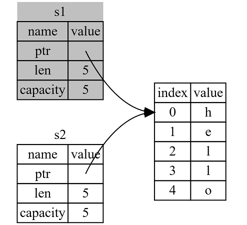 Rust Study Notes - 基础 | Vonku's Blog