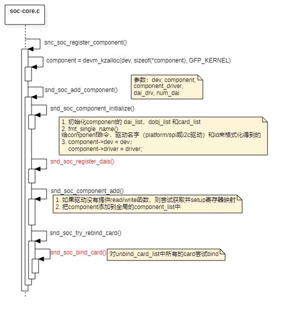 Android Audio-标准ASoc架构 | Vonku's Blog
